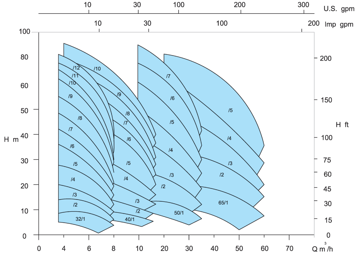 Bomba centrífuga multietapa-alta presión WKL | Bombas centrífugas.Diseño-Fabricación ...